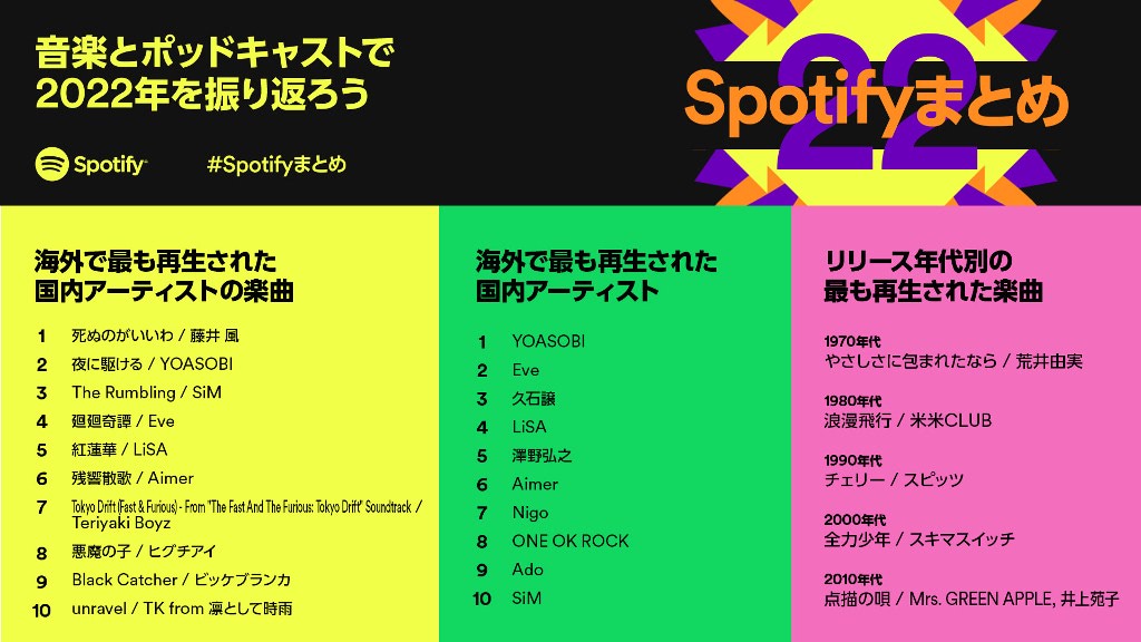 Spotify年間ランキング第2弾、藤井 風「死ぬのがいいわ」が海外から大反響 | Rolling Stone Japan(ローリングストーン ...