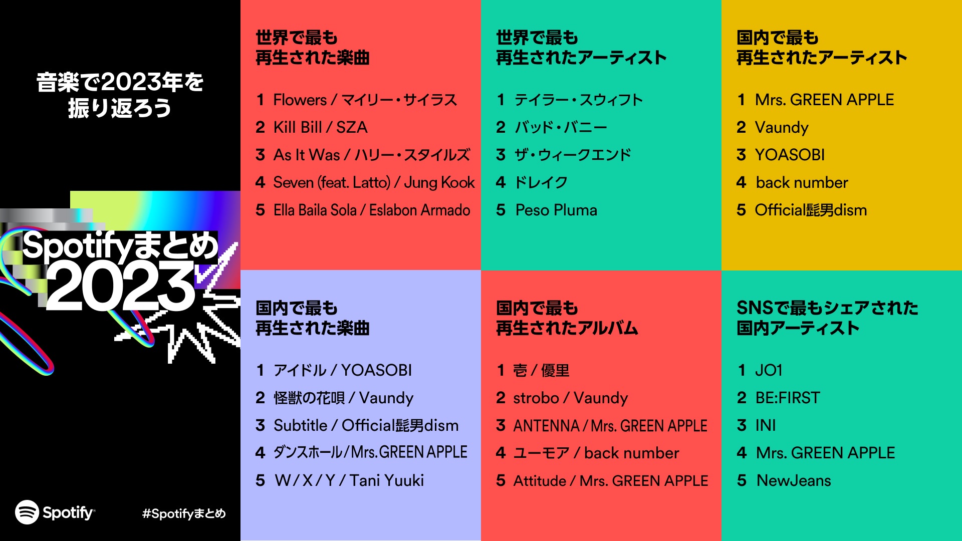 Spotify2023年ランキング発表 YOASOBI、藤井 風、テイラー・スウィフトらが快挙 | Rolling Stone Japan(ローリングストーン ジャパン）